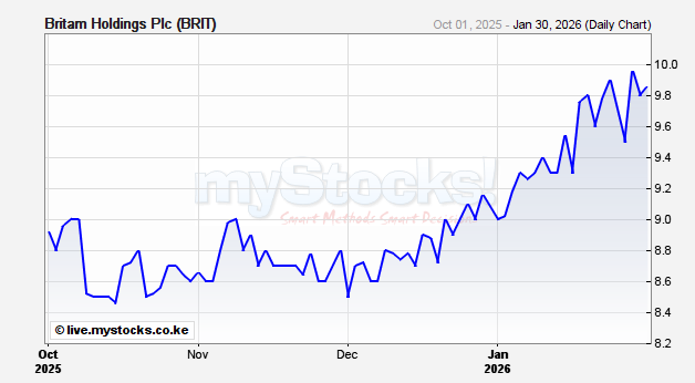 Britam Holdings Plc (BRIT) Realtime Stock Quote | Nairobi Securities ...