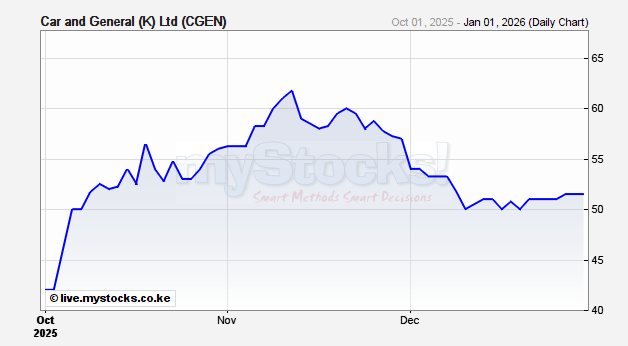 Car and General (K) (CGEN) Realtime Stock Quote | Nairobi Securities ...