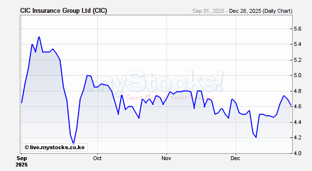 CIC Insurance Group (CIC) Realtime Stock Quote | Nairobi Securities ...
