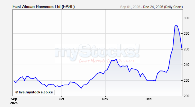 East African Breweries (EABL) Realtime Stock Quote | Nairobi Securities ...