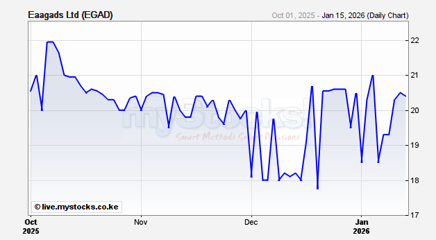 Eaagads (EGAD) Realtime Stock Quote | Nairobi Securities Exchange ...