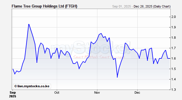Flame Tree Group Holdings (FTGH) Realtime Stock Quote | Nairobi ...
