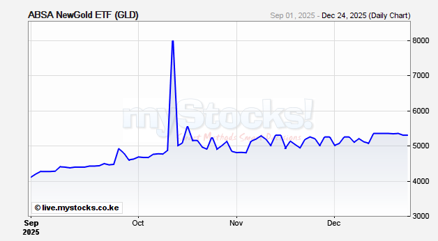 ABSA NewGold ETF (GLD) Realtime Stock Quote | Nairobi Securities ...