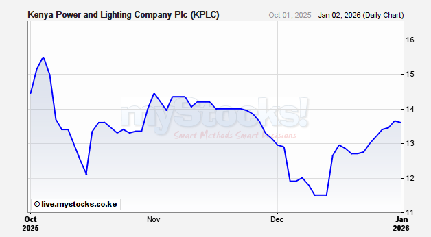 Kenya Power and Lighting Company Plc (KPLC) Realtime Stock Quote ...